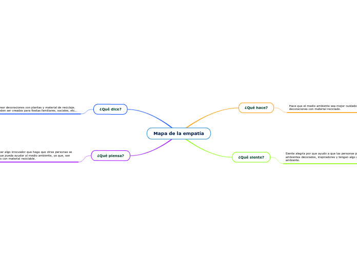 Mapa De La Empatía Mind Map